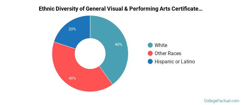 The Undergraduate General Visual & Performing Arts Major at Aims ...