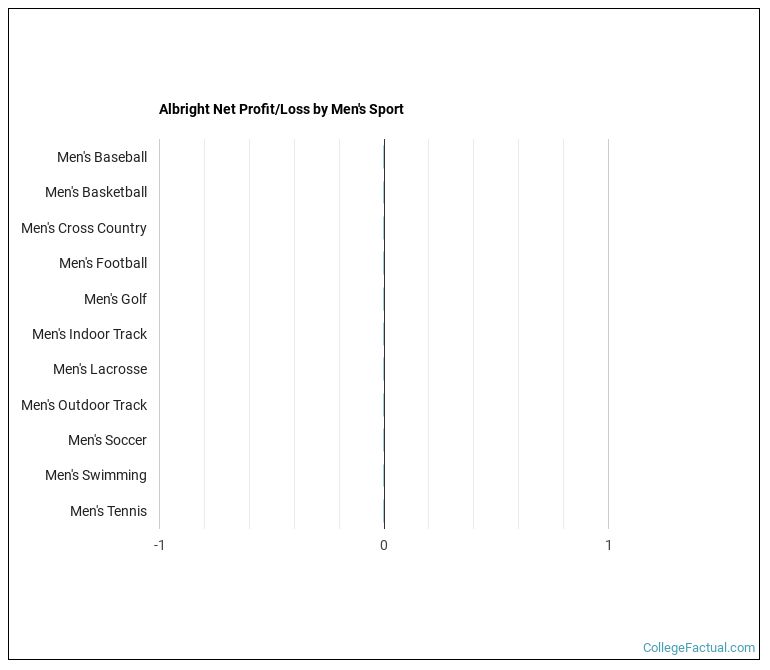 Albright College Athletics Programs