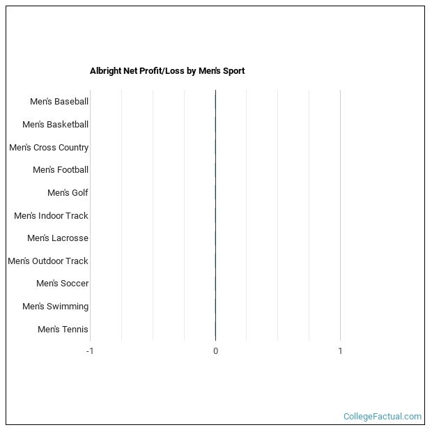 Albright College Athletics Programs