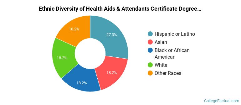 The Undergraduate Health Aids & Attendants Major at American River College