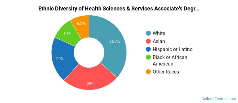 The Undergraduate Health Sciences & Services Major at American River ...