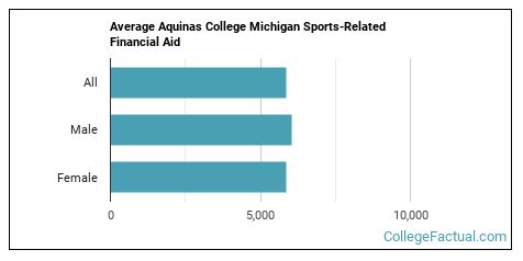 Aquinas College Michigan Athletics Programs