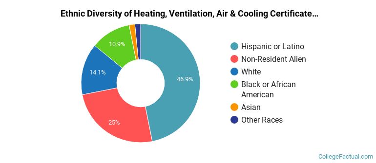 The Undergraduate Heating, Ventilation, Air & Cooling Major at Austin ...