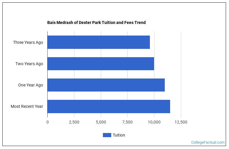 Bais Medrash of Dexter Park Cost of Tuition
