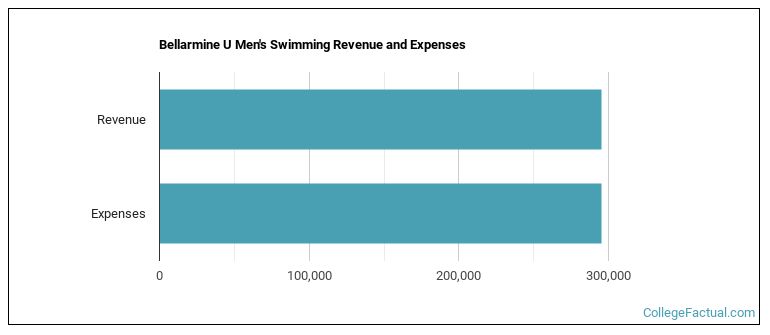 Bellarmine University Swimming Program Overview