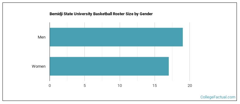 Bemidji State University Basketball Team Information