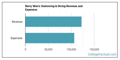 Berry College Athletics Programs