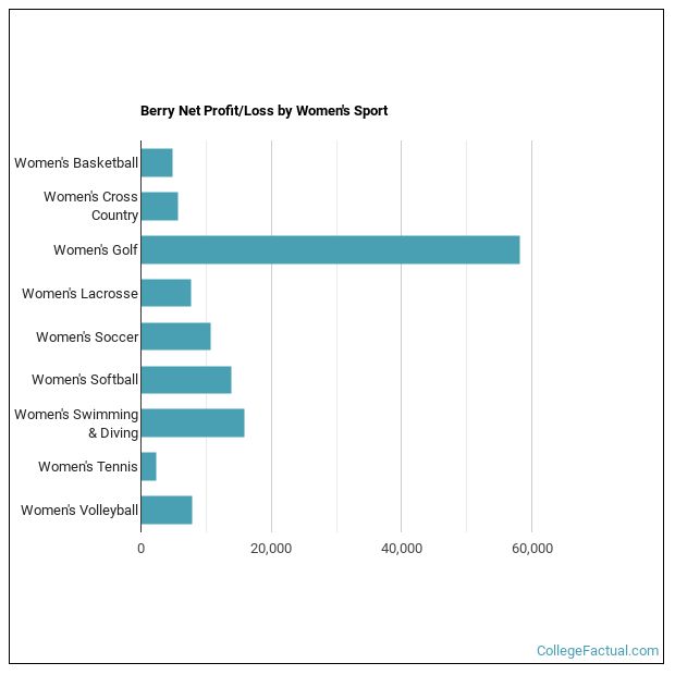 Berry College Athletics Programs
