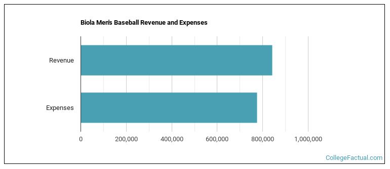 Biola University Baseball Athletics
