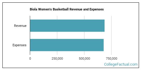 Biola University Athletics Programs