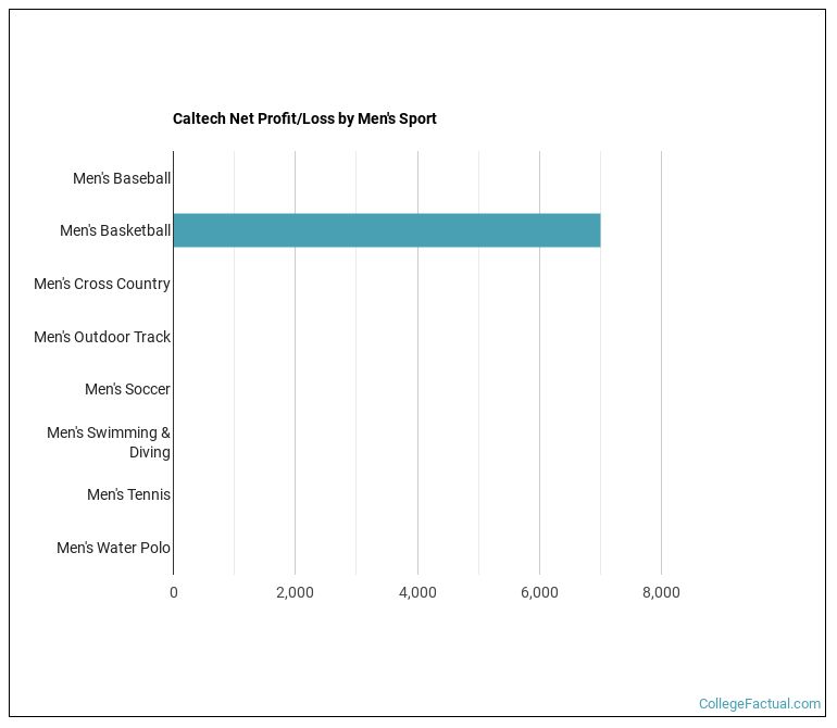 California Institute of Technology Athletics Programs