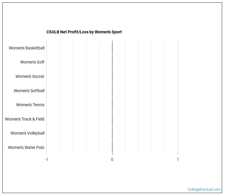 California State University - Long Beach Athletics Programs