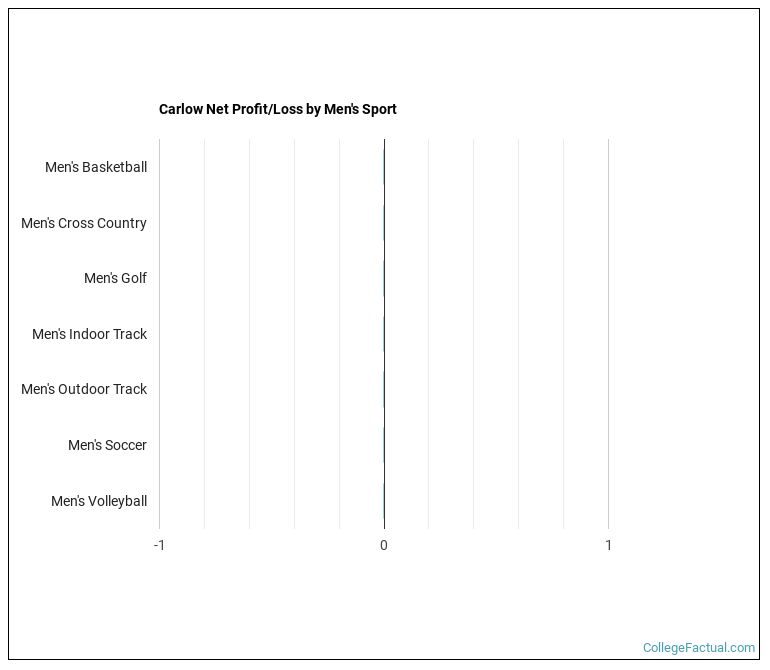 Carlow University Athletics Programs