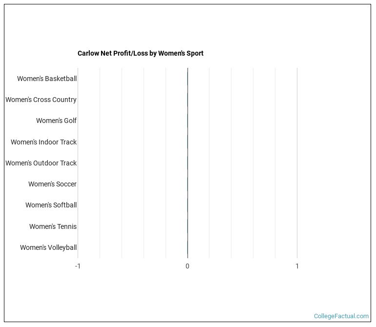 Carlow University Athletics Programs