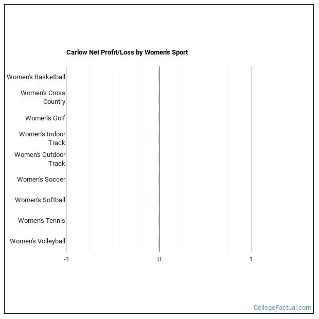 Carlow University Athletics Programs