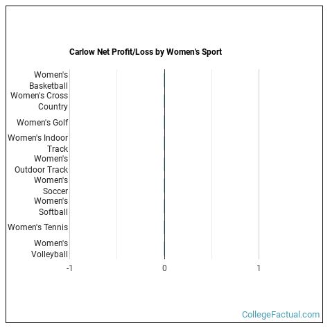 Carlow University Athletics Programs