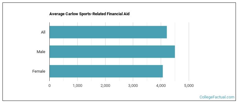 Carlow University Athletics Programs