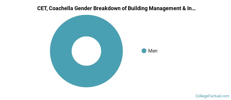 The Undergraduate Building Management & Inspection Major at CET, Coachella