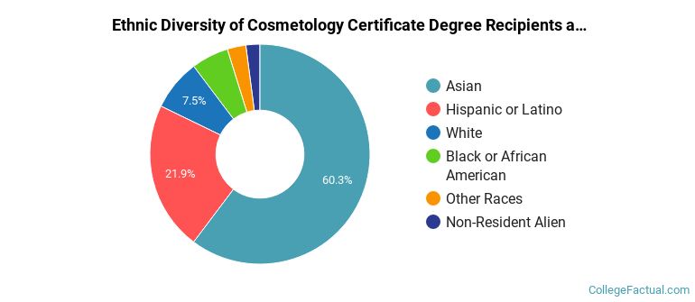 The Undergraduate Cosmetology Major at Coastline Beauty College