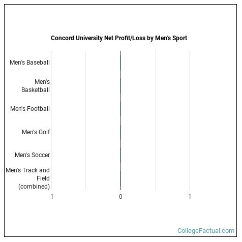 Concord University Athletics Programs
