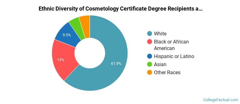 The Undergraduate Cosmetology Major at Corinth Academy of Cosmetology