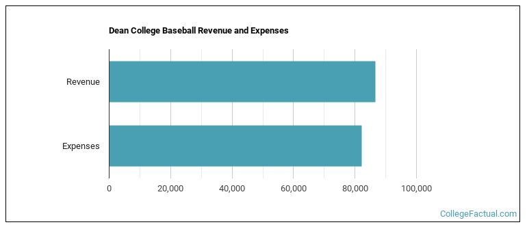Dean College Athletics Programs