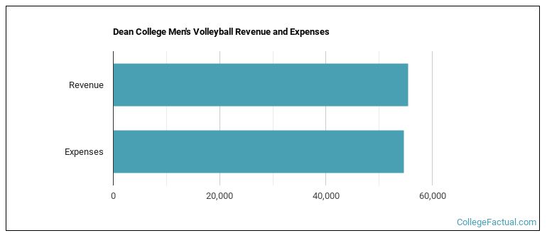 Dean College Athletics Programs