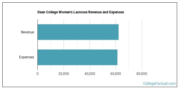 Dean College Athletics Programs