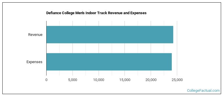 Defiance College Athletics Programs
