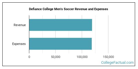 Defiance College Athletics Programs