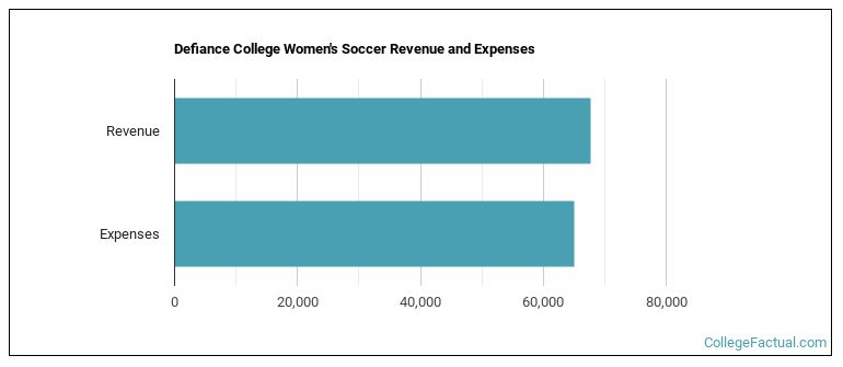 Defiance College Athletics Programs