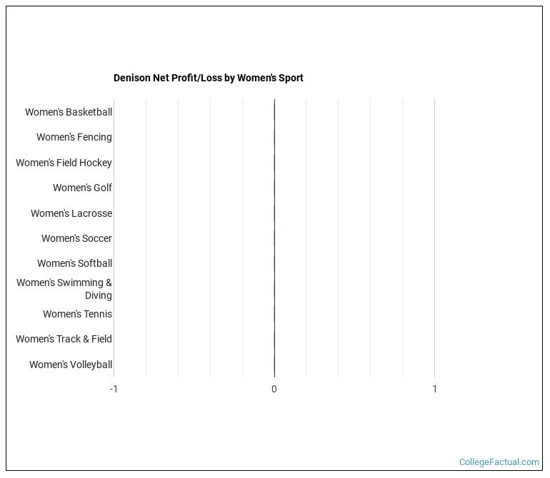 Denison University Athletics Programs