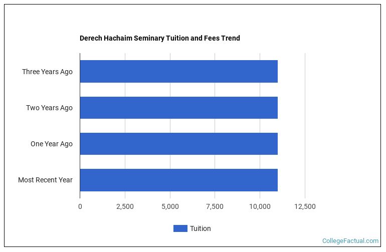 Derech Hachaim Seminary Tuition Costs