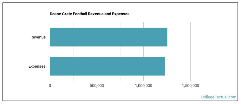 Doane University Athletics Programs