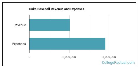 Duke University Athletics Programs