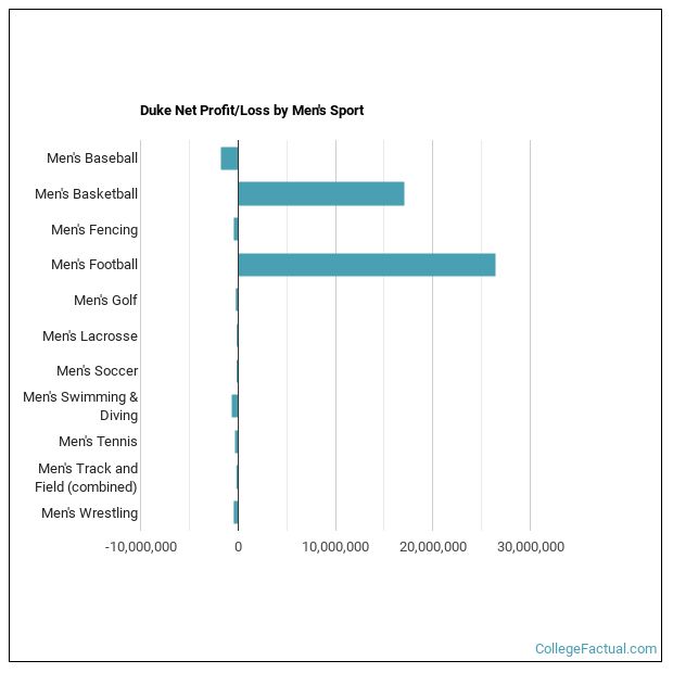 Duke University Athletics Programs