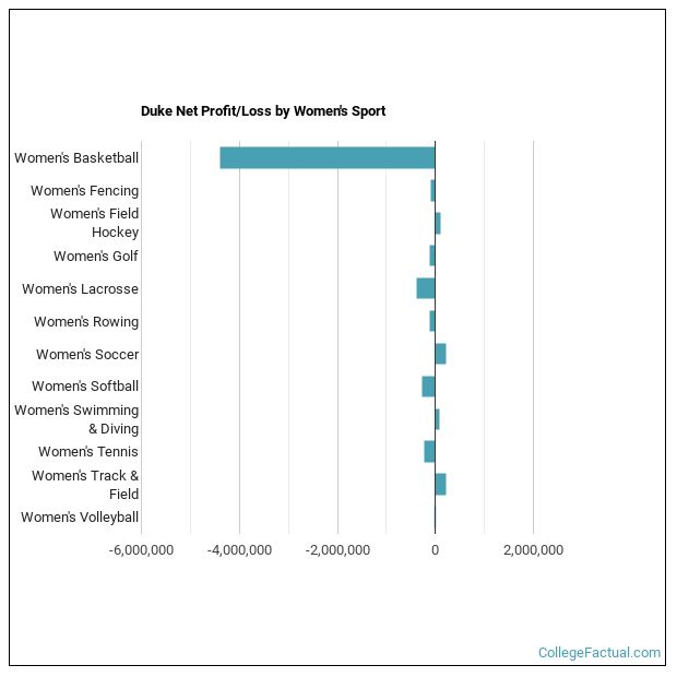 Duke University Athletics Programs