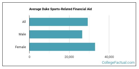 Duke University Athletics Programs