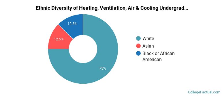 The Undergraduate Heating, Ventilation, Air & Cooling Major at Eastland ...