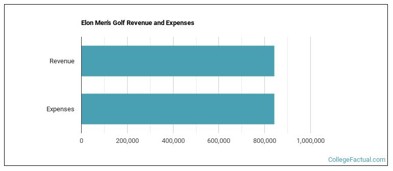 Elon University Golf Program Overview