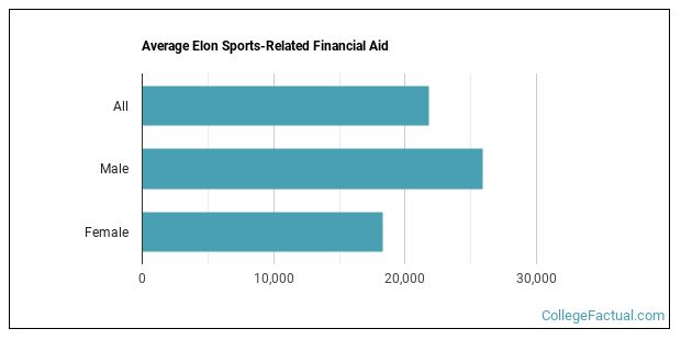 Elon University Athletics Programs