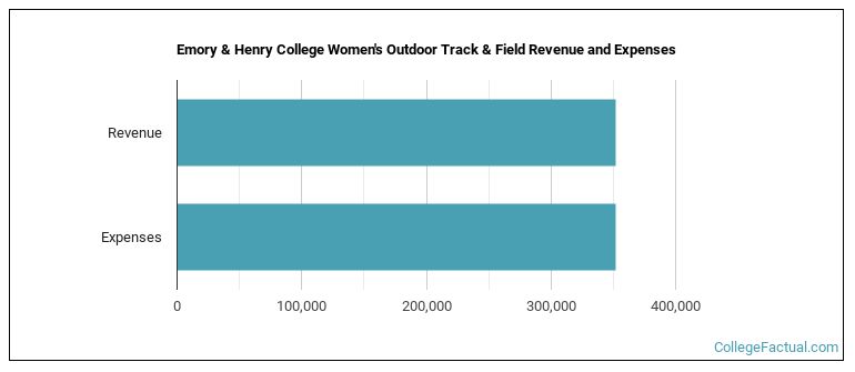 Emory & Henry University Outdoor Track & Field Team Information