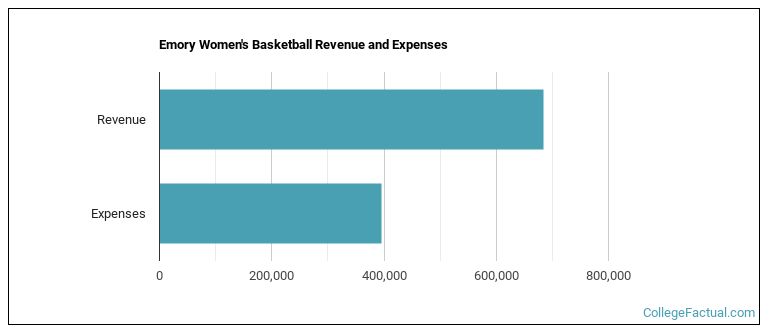 Emory University Basketball Team Information