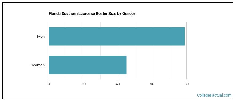 Florida Southern College Lacrosse Program Overview