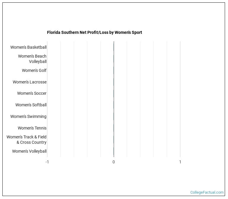 Florida Southern College Athletics Programs