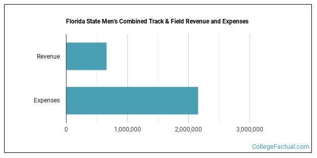 Florida State University Athletics Programs