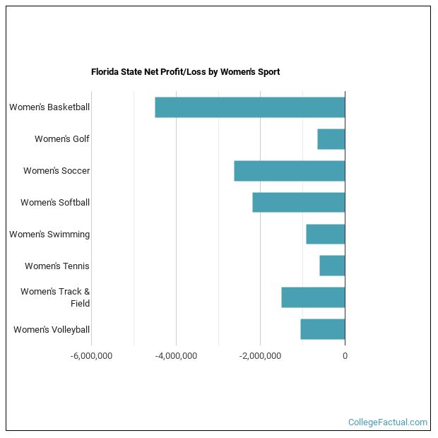 Florida State University Athletics Programs
