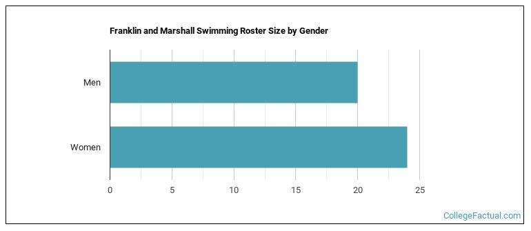 Franklin and Marshall College Swimming Program Overview
