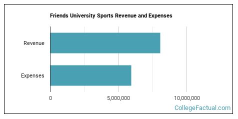 Friends University Athletics Programs
