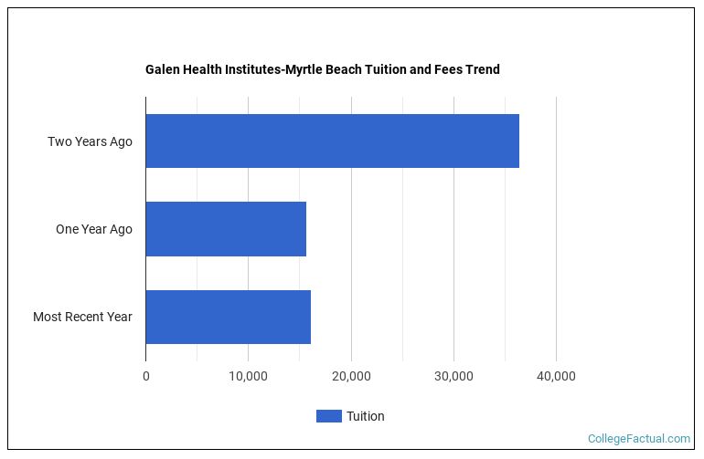 Galen Health Institutes-Myrtle Beach Cost of Tuition